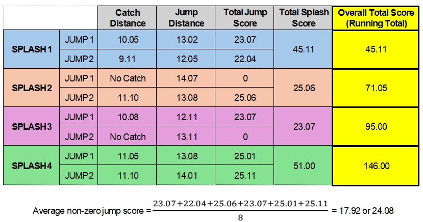 Dock Jam Rules – Michigan Performance Dog Club